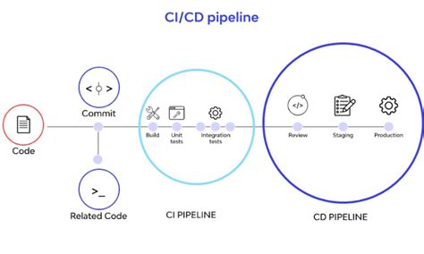 Jaymin Shah On Linkedin Continuous Integration Ci And Continuous