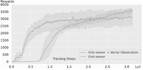 Figure 1 From Asymmetric Self Play Enabled Intelligent Heterogeneous