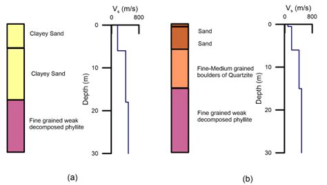 Relation Of Shear Wave Velocity Variations With Depth For Different Lithologies A Contribution