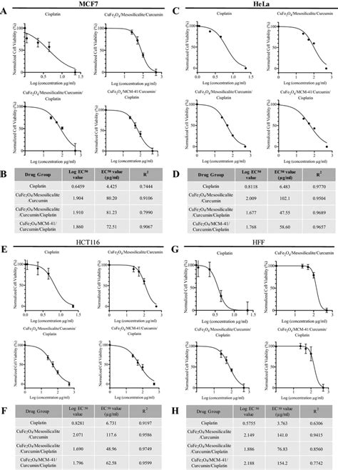 EC50 Analysis Data From The Cell Viability Assay Fig 5 Were Used To Download Scientific