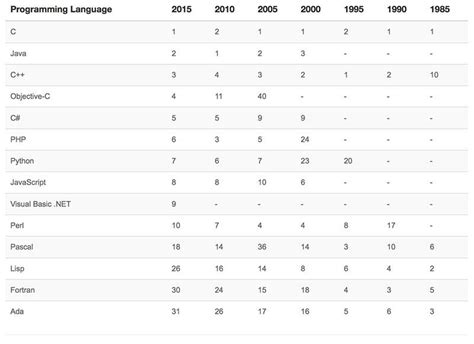年 月编程语言排行榜C 的复兴 c 编程语言入门