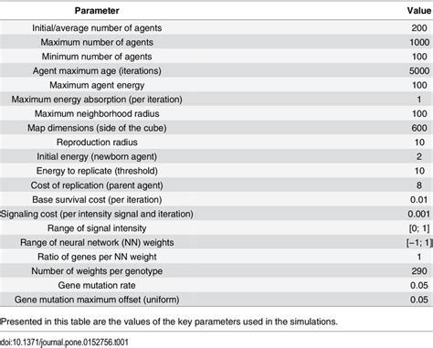 Summary Of The Simulation Parameters Download Table