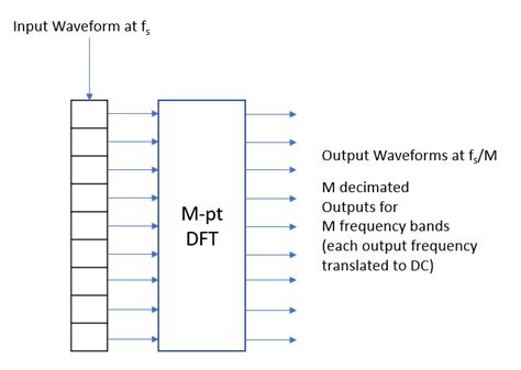 Sampling How Is The Dft Involved In Downsampling Signal Processing