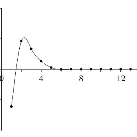 Convergence Of The Series Expansion Relation 9a For The Three Centre