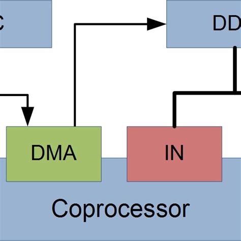 System With Dma Controlling Datapath Download Scientific Diagram