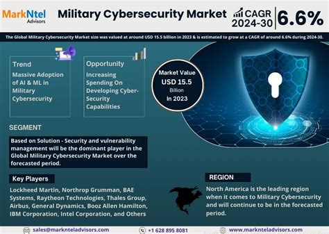 Cyberdefense Militarycybersecurity Digitalwarfare Cloudsecurity… Aerospace And Defense