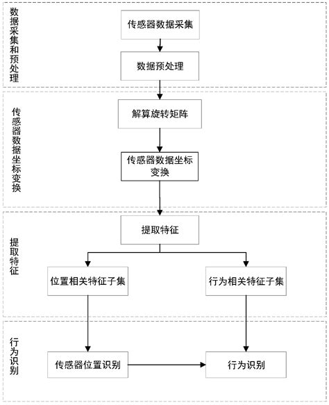 A Human Pose Recognition Method Without Position Constraints Eureka Patsnap