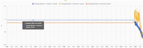 Shelly Em And Solar Panel Measurements Constant Nightly Returned Energy