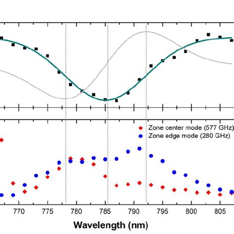 Coherent Phonon Generation Experiments Panel A Time Resolved