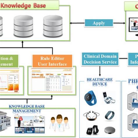 Process Of Clinical Decision Support System Download Scientific Diagram