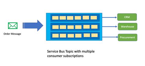 Azure Messaging Services Cloud Messaging On Azure Walmart Global
