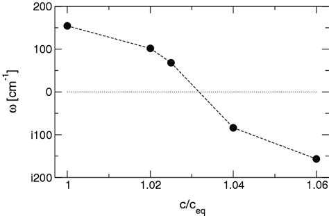 Total Energy Variation Per Unit Cell As A Function Of The Atomic