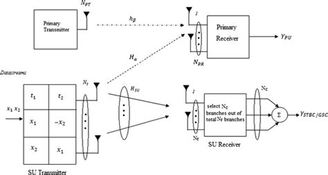 System Model Of Shared Spectrum Stbc Gsc Cognitive Radio System