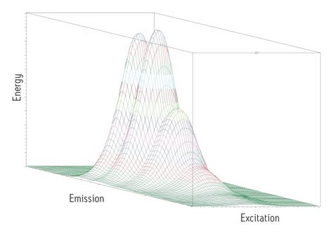 Acquity Uplc And Acquity Premier Flr Detectors For Fluorescence Detection Waters