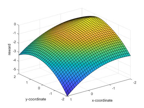 A Graphical Representation Of The Dense Reward Function Given In 6