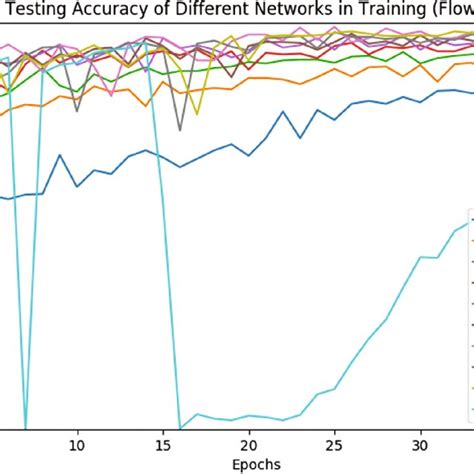 final testing accuracies of different models on the cifar 10 dataset