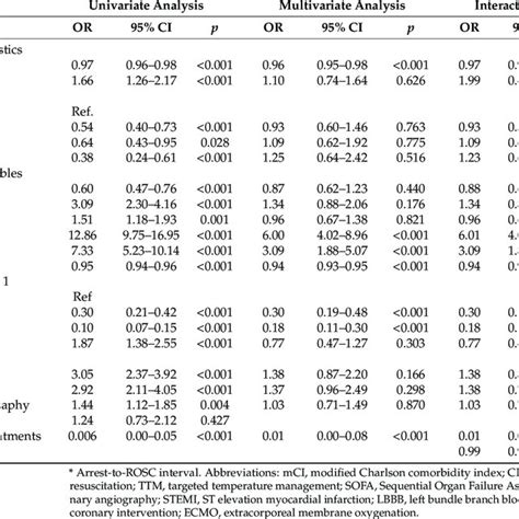 Univariate And Multivariate Logistic Regression Analyses For