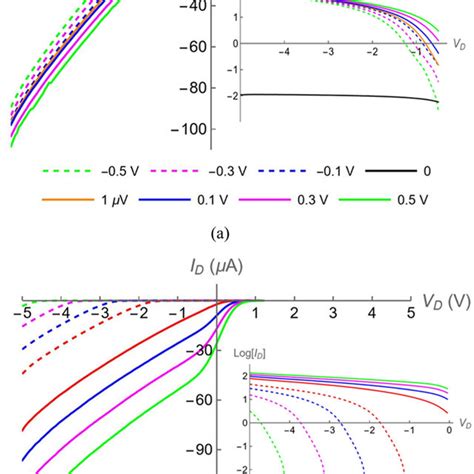 A Drain Current Versus Drain Voltage Dependencies For Different Download Scientific Diagram