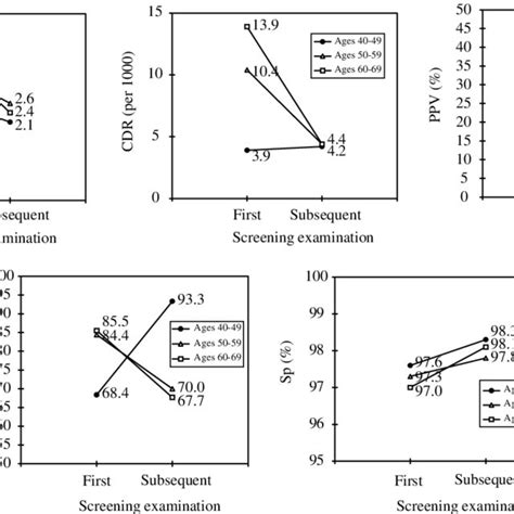 Referral Rate Rr Cancer Detection Rate Cdr Positive Predictive Download Scientific