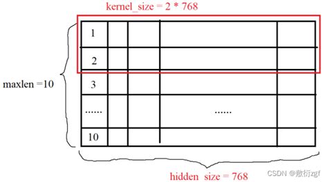 快速上手pytorch实现bert，以及bert后接cnnlstmtorch Bert Csdn博客