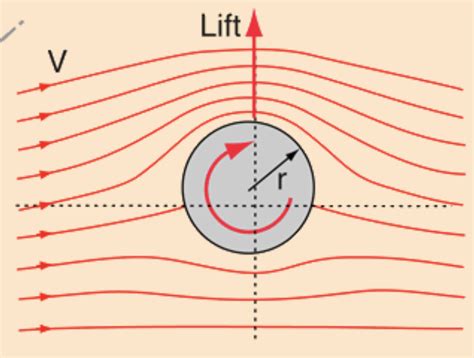 Lift Due To Kutta Juokowski Theorem Download Scientific Diagram