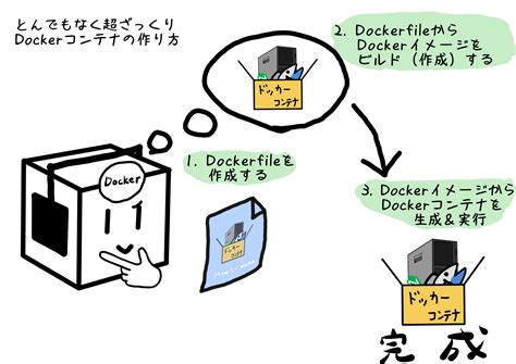 ざっくりdockerことはじめ：実務でdockerfileからコンテナを作ろう Dockerfile Qiita