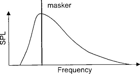 figure 3 from design and implementation of a dsp based mpeg 1 audio encoder semantic scholar