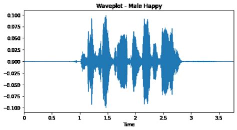 A Raw Male Speech Signal B Raw Female Speech Signal Download Scientific Diagram