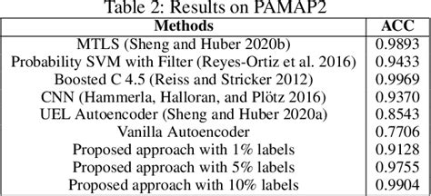 Table 2 From Consistency Based Weakly Self Supervised Learning For