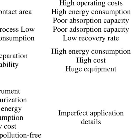 Comparison Of Each Gas Separation Method Methods Advantages