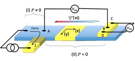 Schematic View Of The Spintronics Non Local Device With Temperature Download Scientific Diagram