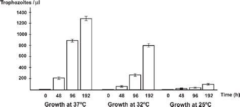 Growth Rates Obtained For The Pathogenic Acanthamoeba Sp Myp2004 Download Scientific Diagram
