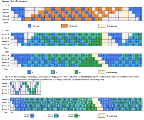 Our Recent Work Zero Bubble Pipeline Parallelism Is Accepted On Iclr 2024 Xinyi Wan