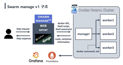 Github Jadechoidocker Manage Web Docker Swarm Mode Management Web Project