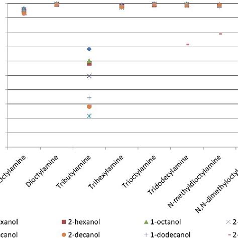 Ia Extraction Yields For Reactive Extraction Systems Comprising Amines