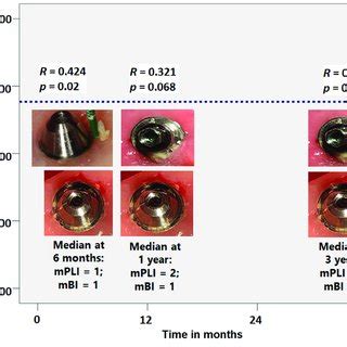 Correlation Coefficient Between Plaque Scores Modified Plaque Index Download Scientific Diagram