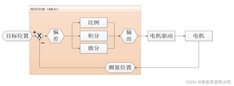 使用stm32实现电机的pid控制