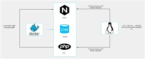 Windows环境下的docker流程图 流程图模板processon思维导图、流程图