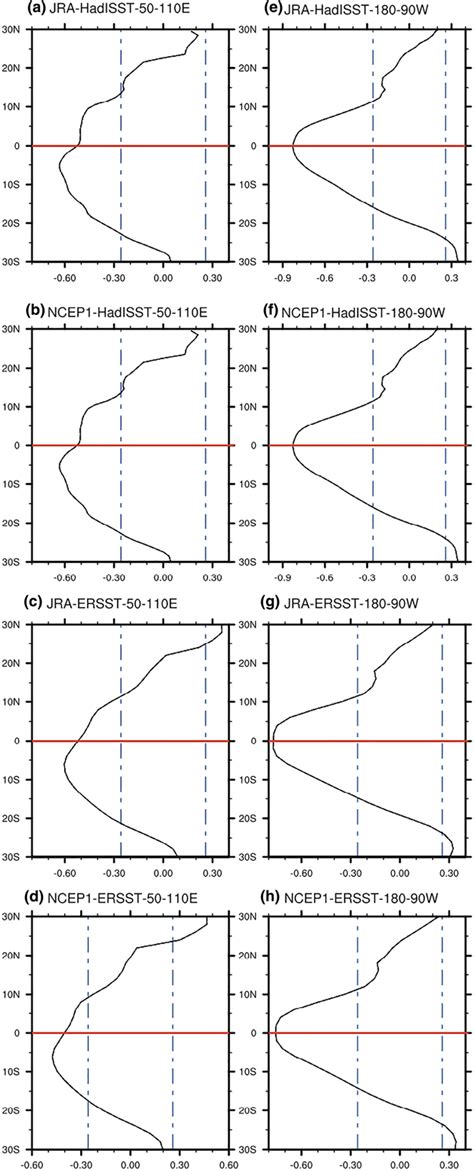 Left Panel Zonal Mean Correlation Coefficients Between The Pc1 Of The