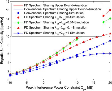 Ergodic Sum Capacity Versus Peak Interference Power Constraint Under