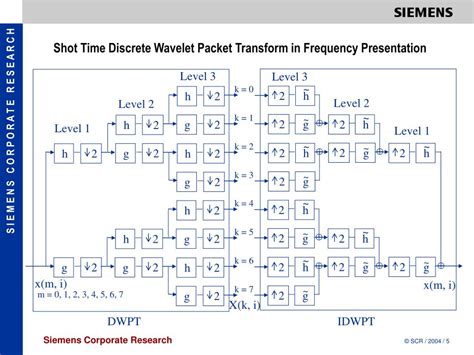 PPT Comparison Of Wavelet And FFT Based Single Channel Speech Signal Noise Reduction