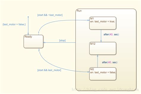 基于模型的plc程序设计一 状态机介绍 状态机plc csdn博客