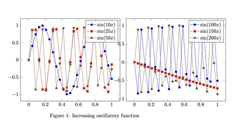 Pgfplots How To Plot High Oscillatory Function With Tikz TeX