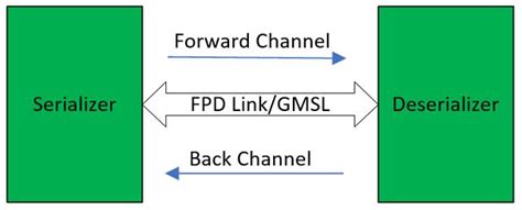 解串器基础知识 Csdn博客