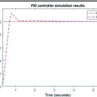 Without Controller Figure 8 With P Controller Download Scientific Diagram