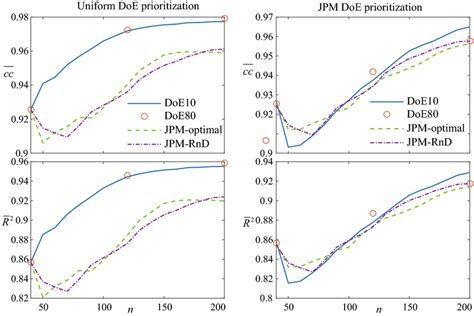 Improvement Of Surrogate Model Accuracy With N For Average Correlation Download Scientific