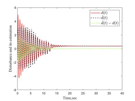 Ah Disturbances Its Estimation And Estimation Error Download Scientific Diagram