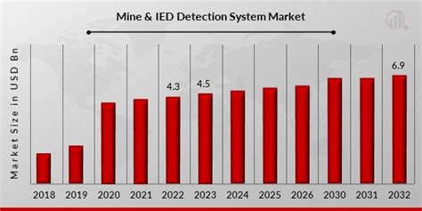 Mine And Ied Detection System Market Size Share Trends Research Report Global Forecast To