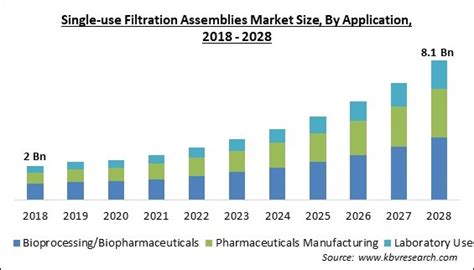 Single Use Filtration Assemblies Market Size And Share By 2028