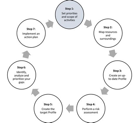 NIST Framework For Improving Critical Infrastructure Cybersecurity ICsec